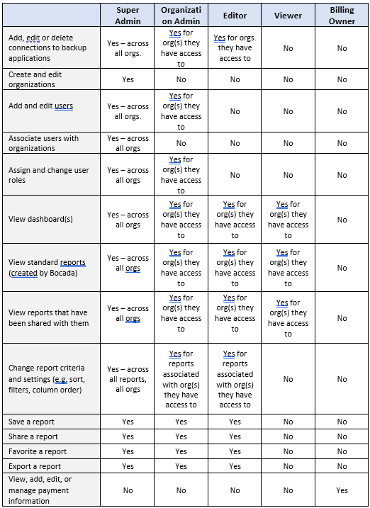 What are the different user roles and what can they do or not do? What are the different user roles and what can they do or not do?